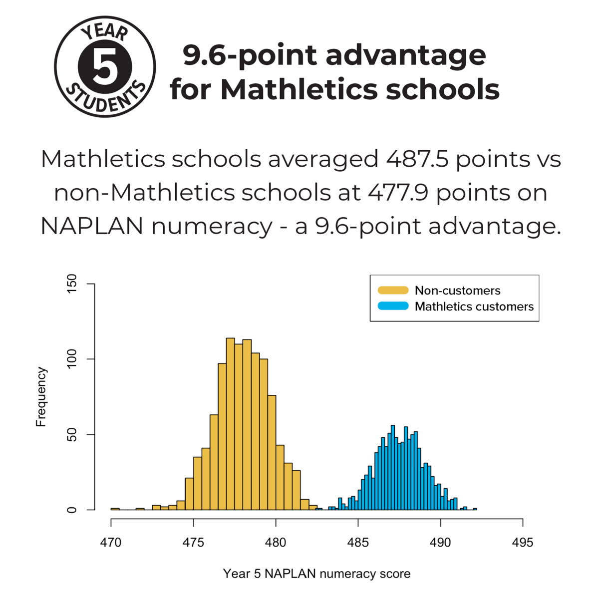 Mathletics Works: New Study Proves Clear Link to NAPLAN Success - The ...